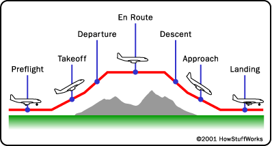 Flight Profile and Preflight | HowStuffWorks