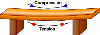 Tension and Compression: Two Forces Every Bridge Knows Well | HowStuffWorks