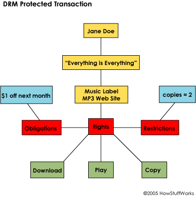 DRM Technology | HowStuffWorks