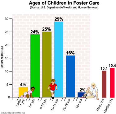Foster Fundamentals - How Foster Care Works | HowStuffWorks