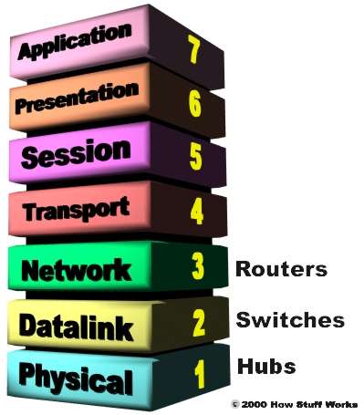 Routers and Layer 3 Switching - How LAN Switches Work | HowStuffWorks