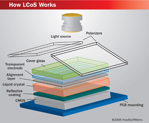 The LCoS Microdevice - How LCoS Works | HowStuffWorks