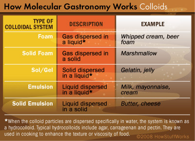 Compound Examples Food