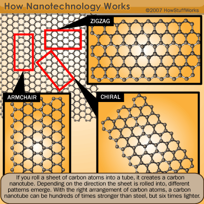 Nanowires and Carbon Nanotubes | HowStuffWorks