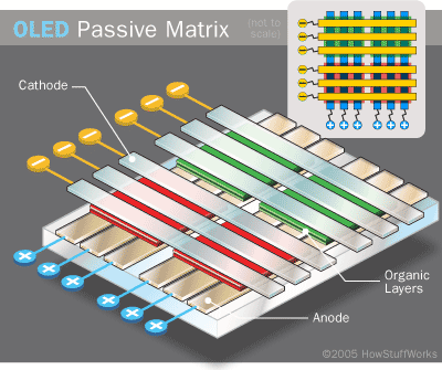 Types of OLEDs: Passive and Active Matrix - OLED Types | HowStuffWorks