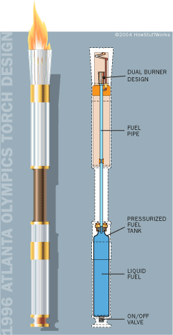 Torch Construction - How Olympic Torches Work | HowStuffWorks