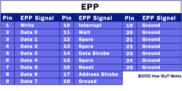 SPP/EPP/ECP - How Parallel Ports Work | HowStuffWorks