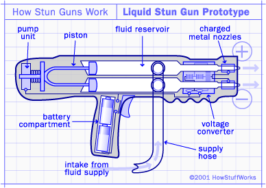 Liquid Charge - How Stun Guns Work | HowStuffWorks