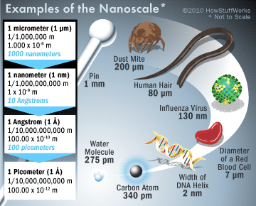 What is nanotechnology? | HowStuffWorks
